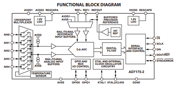 Tutorial zu ADCs/DACs | DigiKey